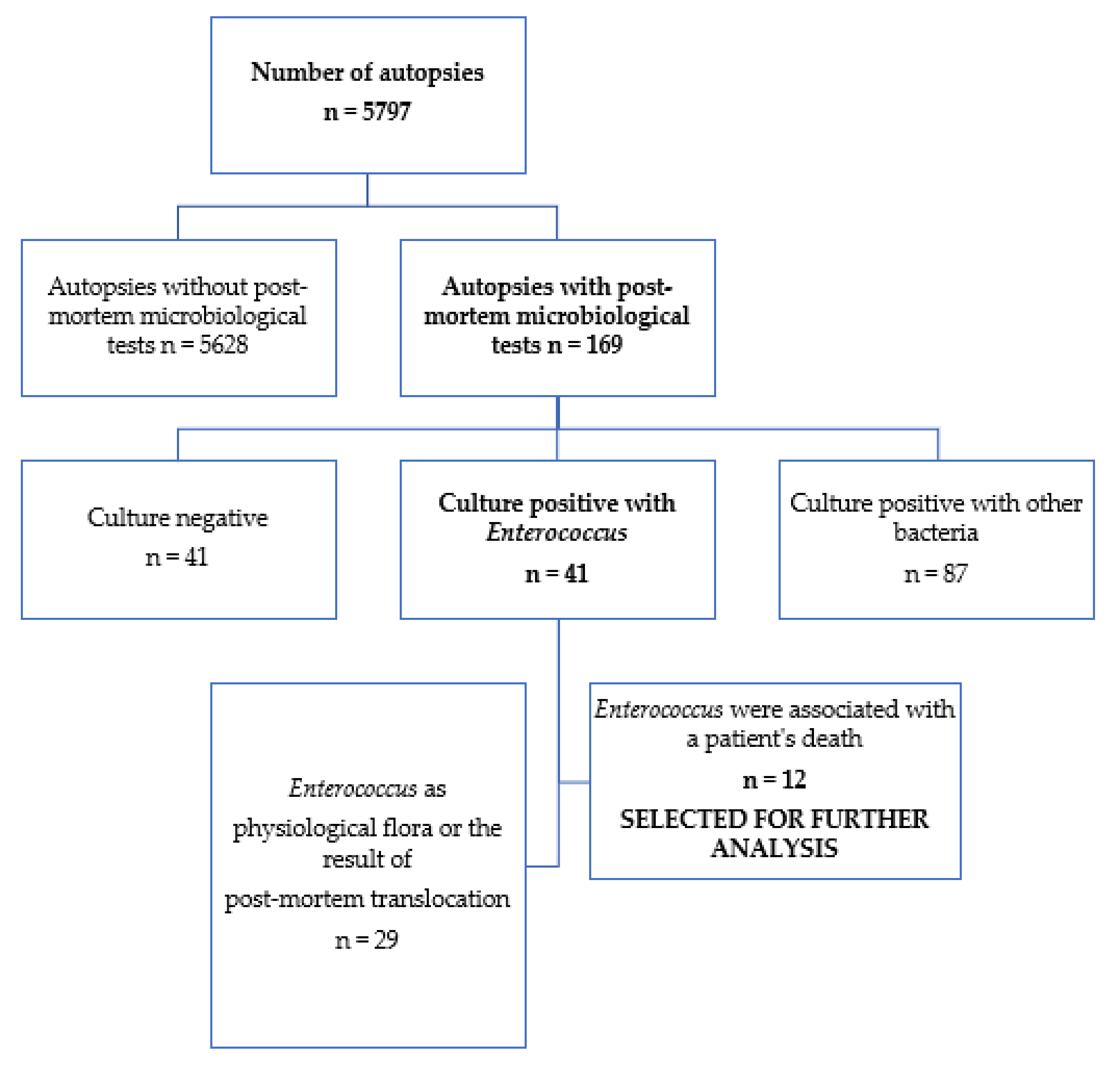 Post-Mortem Microbiology: Retrospective Analysis of Infections Caused ...