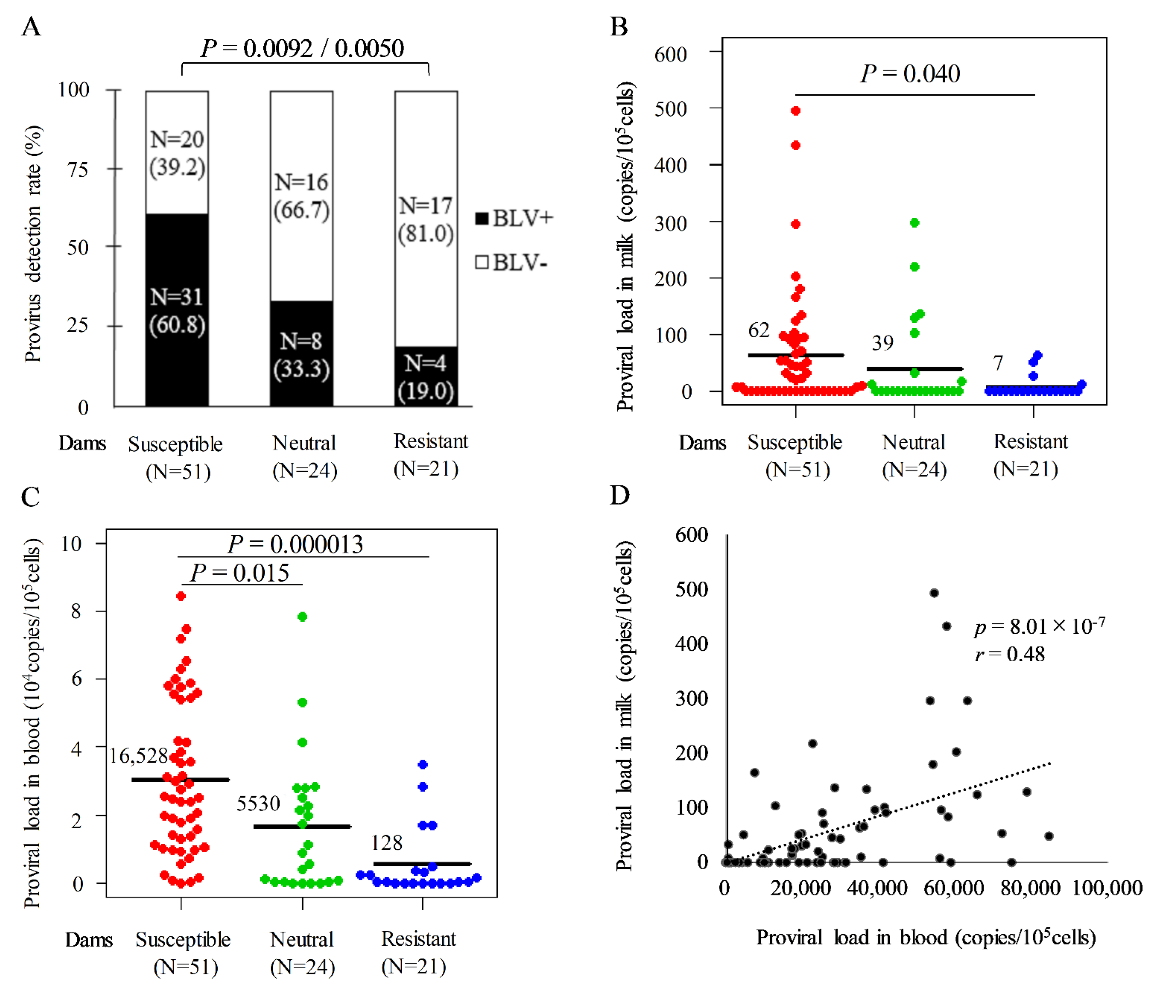 BoLA-DRB3 Polymorphism Controls Proviral Load and Infectivity of Bovine ...