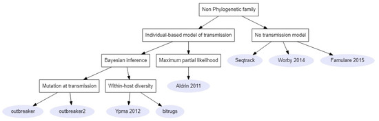 Methods Combining Genomic and Epidemiological Data in the ...