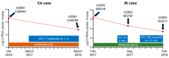 Pathogens | Special Issue : Rubella Virus Pathogenesis