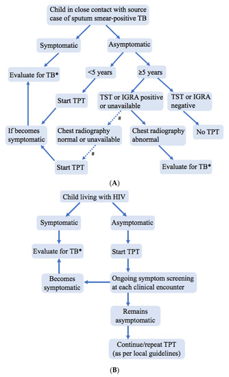 Diagnostic Challenges in Childhood Pulmonary Tuberculosis—Optimizing ...