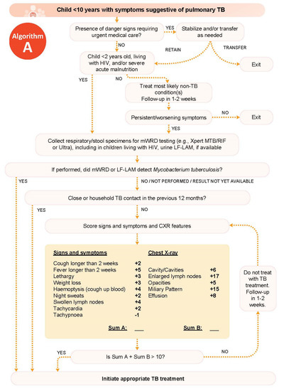 Diagnostic Challenges in Childhood Pulmonary Tuberculosis—Optimizing ...