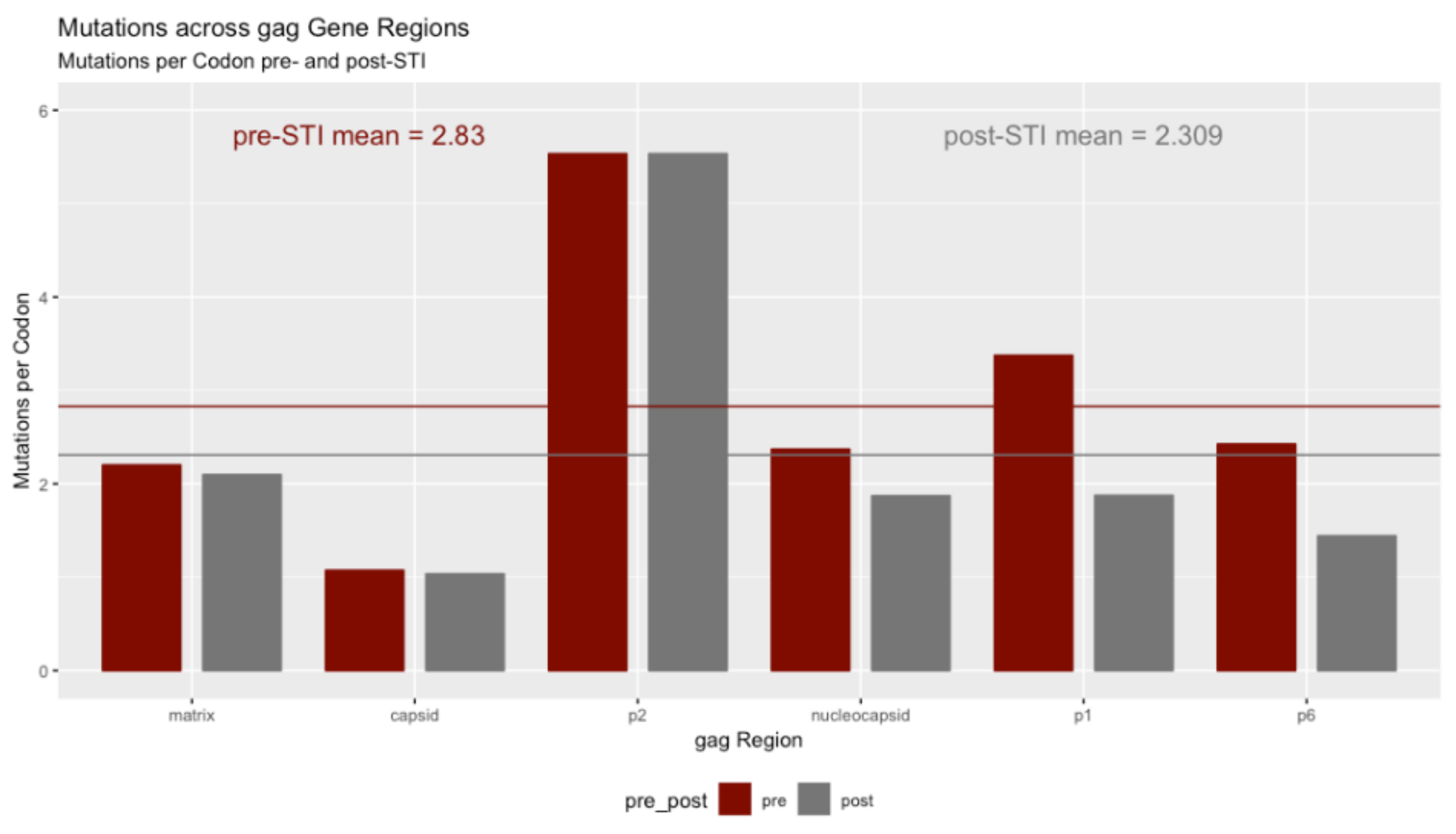 Antiretroviral Drug-Resistance Mutations on the Gag Gene: Mutation ...