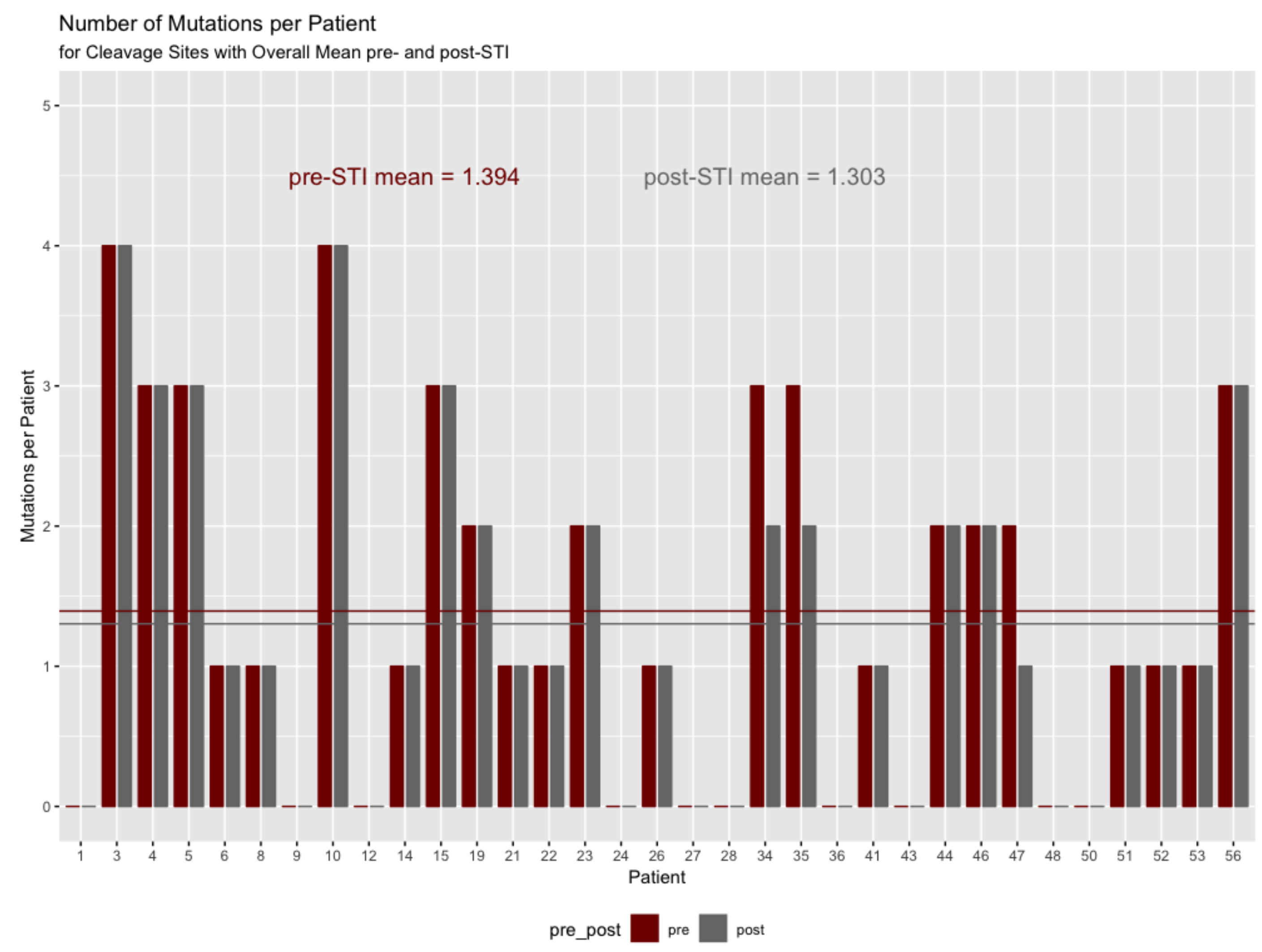 Antiretroviral Drug-Resistance Mutations on the Gag Gene: Mutation ...