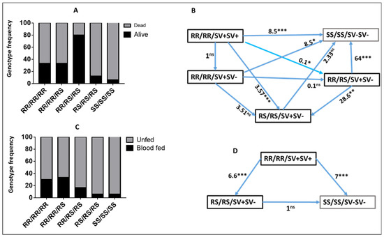 Pathogens | Free Full-Text | Experimental Hut Trials Reveal That ...