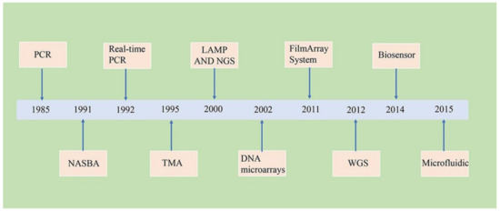 Recent Advances in the Use of Molecular Methods for the Diagnosis of ...