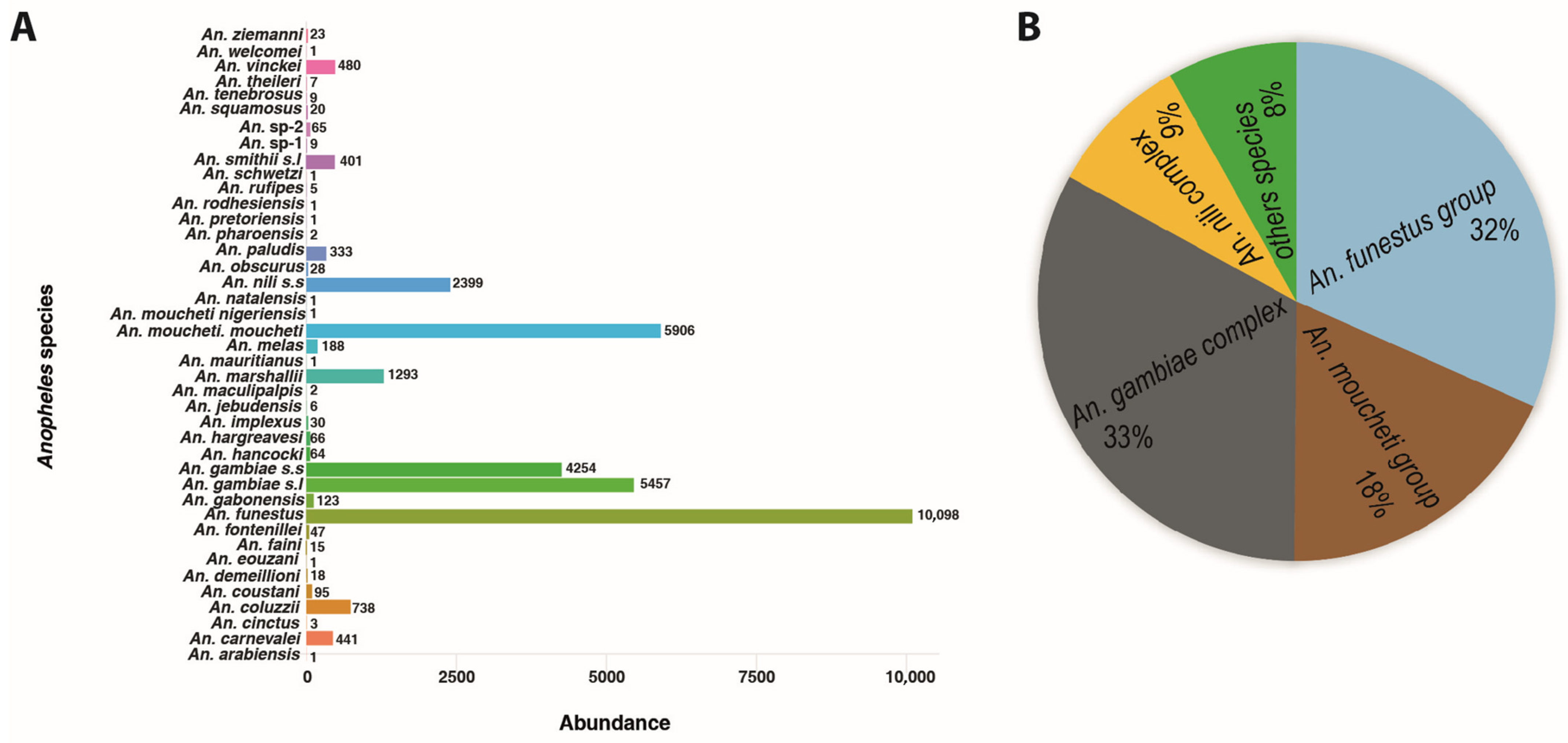 Anopheles Gambiae Distribution