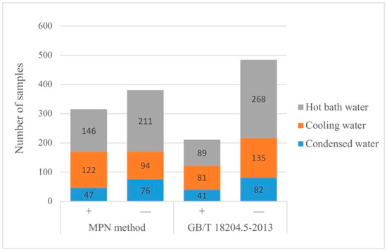 Evaluation of a Most Probable Number Method for Detection and ...