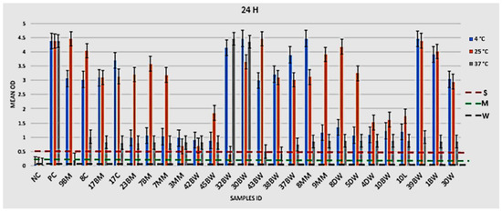 Pathogens | An Open Access Journal from MDPI