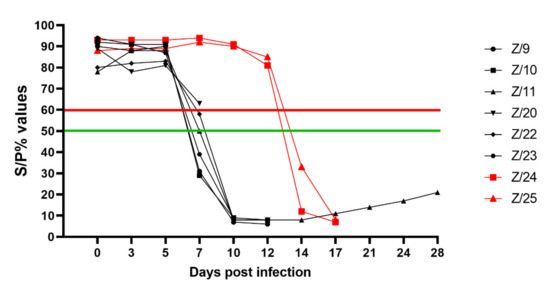 Pathogens | Free Full-Text | The Experimental Infection of Goats with ...
