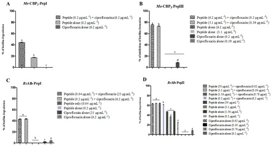 Synergistic Antibiofilm Activity between Synthetic Peptides and ...
