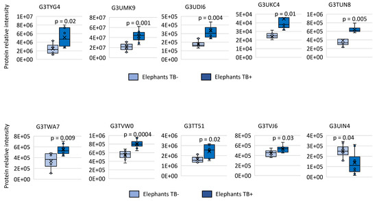 Pathogens | Free Full-Text | Differentially Represented Proteins in Response to Infection with ...