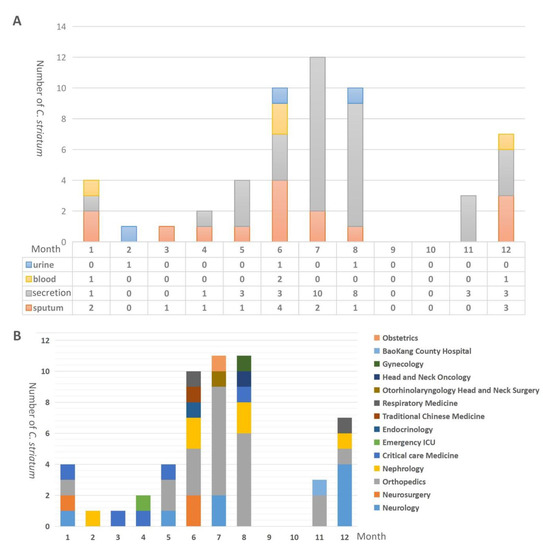 Identification and Evolutionary Relationship of Corynebacterium ...