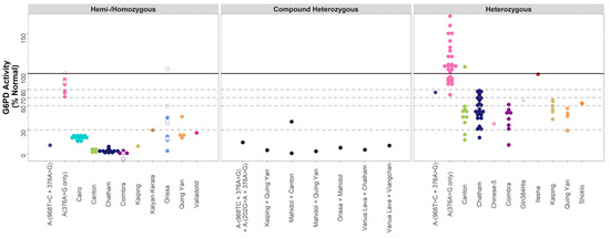 Genetic Variants of Glucose-6-Phosphate Dehydrogenase and Their ...