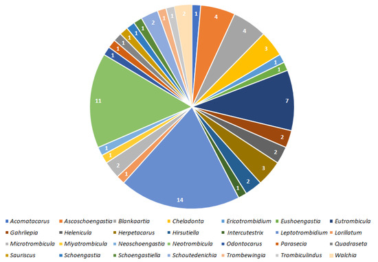 Not Only Leptotrombidium spp. an Annotated Checklist of Chigger Mites ...
