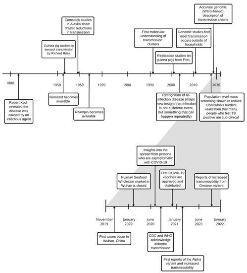 Mycobacterium tuberculosis Transmission in High-Incidence Settings—New ...