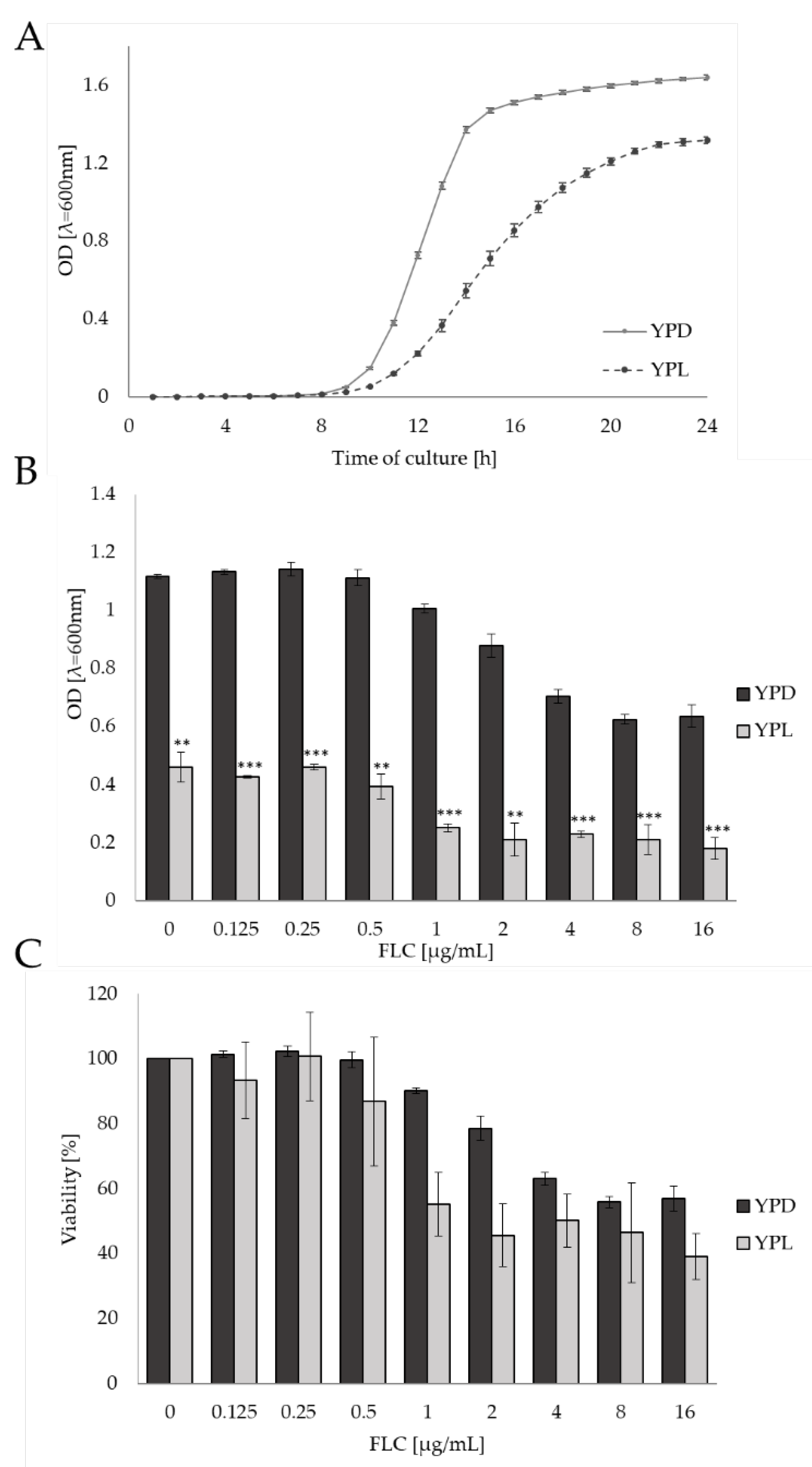 The Role of ERG11 Point Mutations in the Resistance of Candida albicans ...