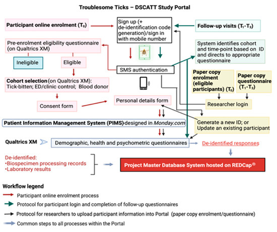 The Troublesome Ticks Research Protocol: Developing a Comprehensive, Multidiscipline Research ...
