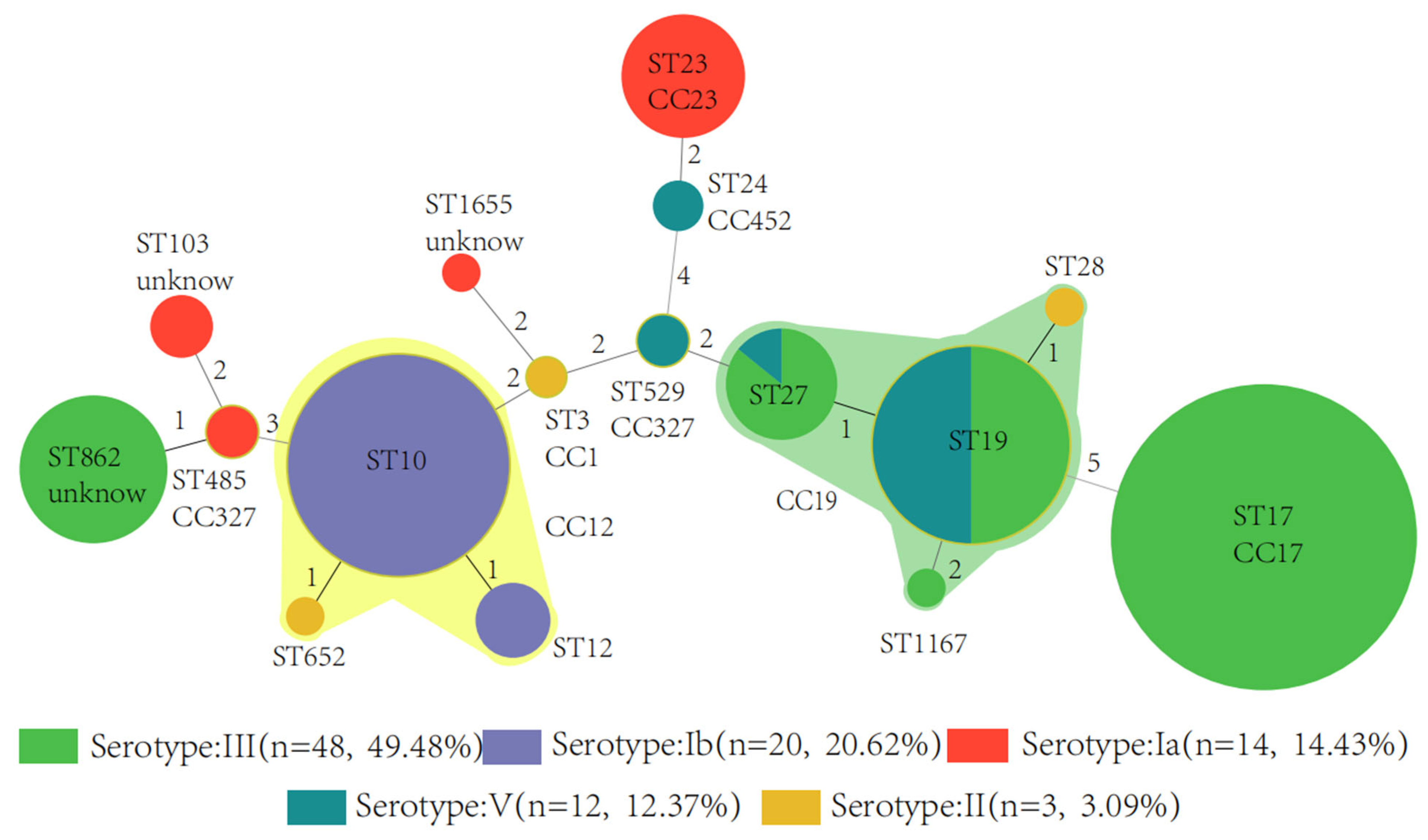 Serotype Distribution, Virulence Determinants and Antimicrobial ...
