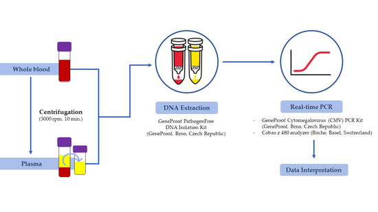 Whole Blood versus Plasma Samples—How Does the Type of Specimen ...