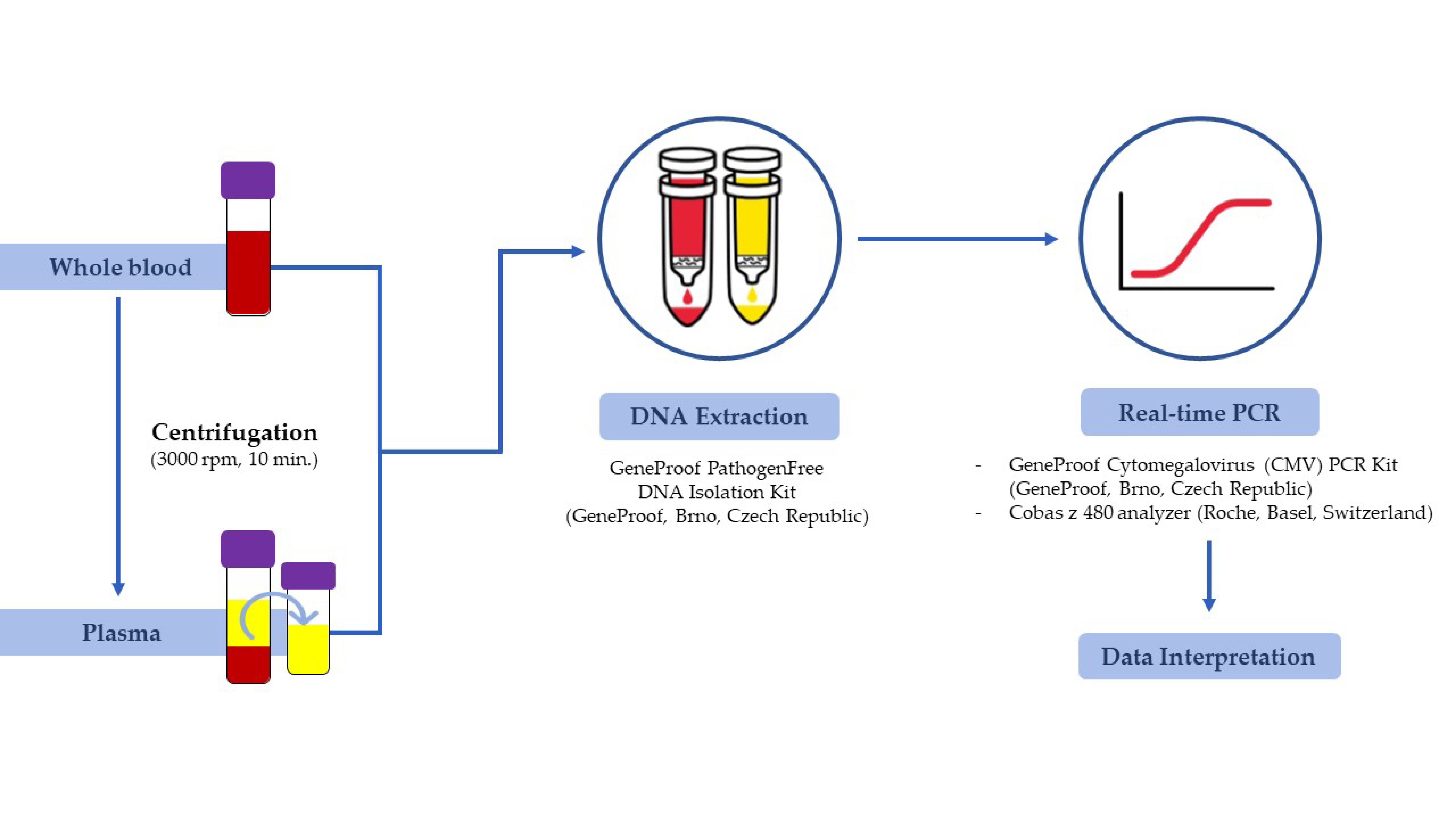 Whole Blood versus Plasma Samples—How Does the Type of Specimen ...