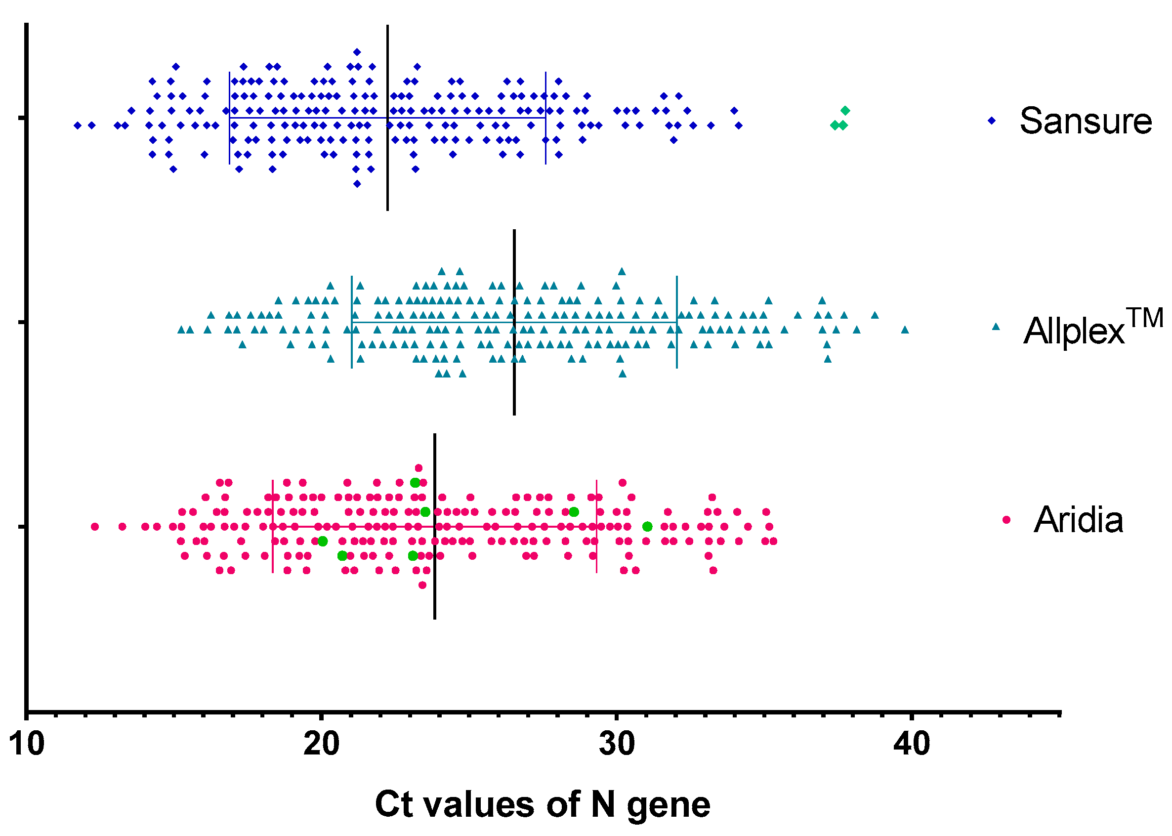 Clinical Evaluation of Three Commercial RT-PCR Kits for Routine COVID ...