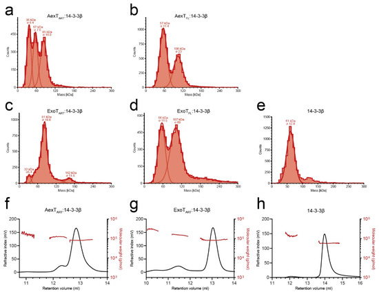 14-3-3 Activated Bacterial Exotoxins AexT and ExoT Share Actin and the ...