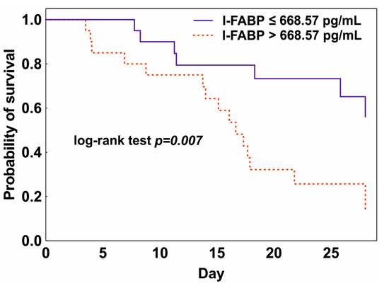 Intestinal Fatty Acid Binding Protein (I-FABP) as a Prognostic Marker ...