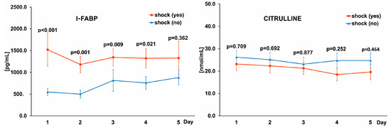 Intestinal Fatty Acid Binding Protein (I-FABP) as a Prognostic Marker ...