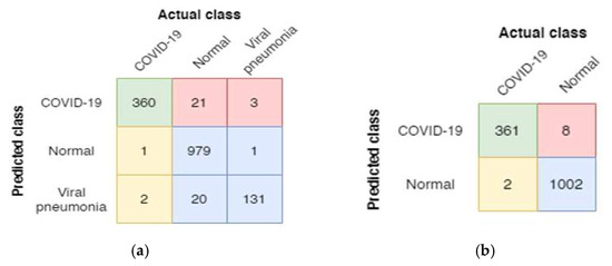 A Deep Batch Normalized Convolution Approach for Improving COVID-19 ...