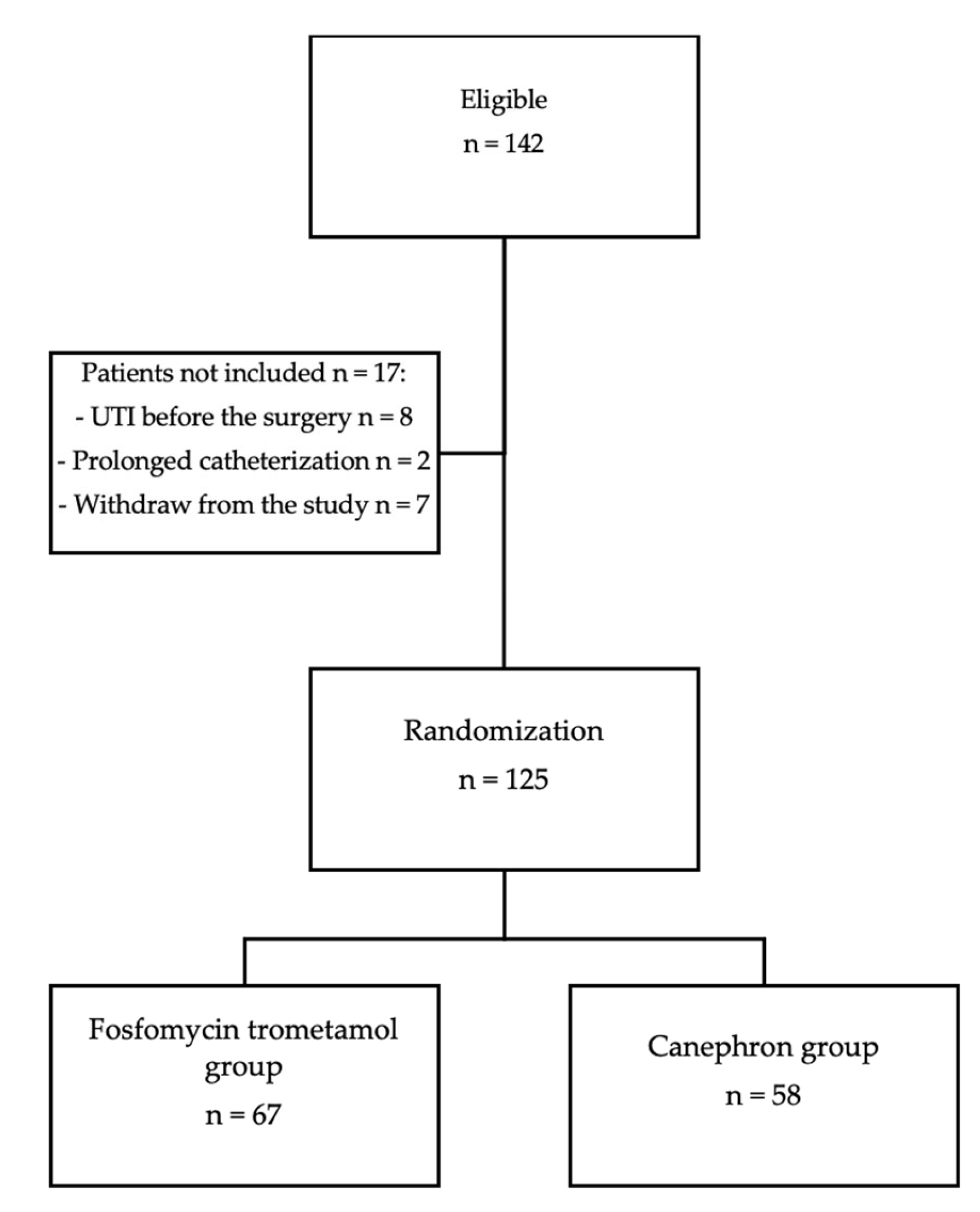 Postoperative Prevention of Urinary Tract Infections in Patients after ...