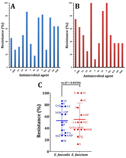 Antibiotic Resistance and Biofilm Formation in Enterococcus spp ...