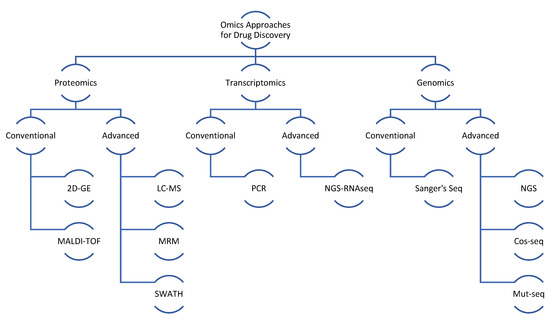 Pathogens | Free Full-Text | Omics Approaches in Drug Development ...