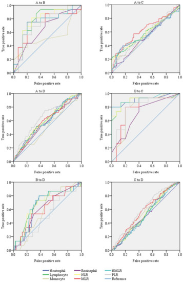 Hematological Parameters as Potential Markers for Distinguishing ...