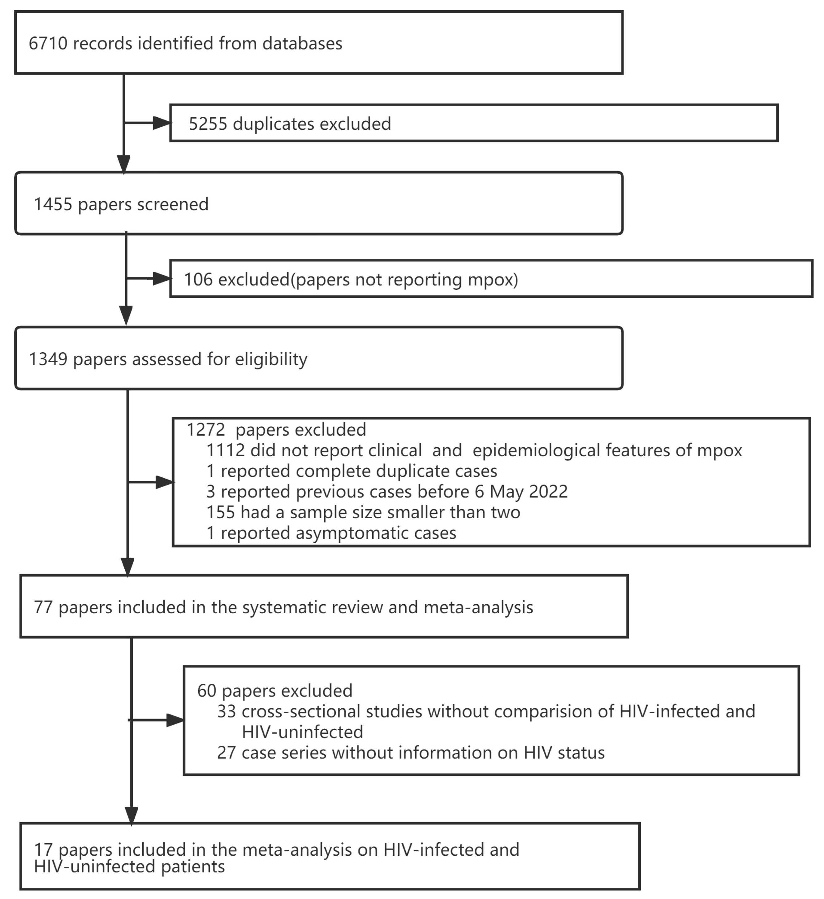 Pathogens | Free Full-Text | Clinical Characteristics of Human Mpox (Monkeypox) in 2022: A ...
