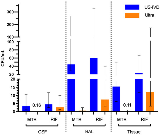 Comparison of Analytical Sensitivity (Limit of Detection) of Xpert MTB ...