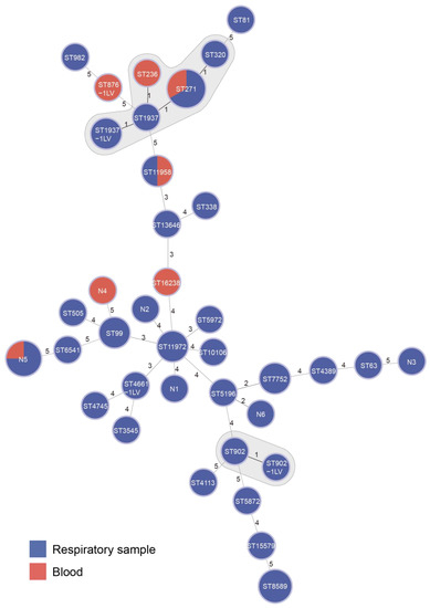 Genomic Epidemiology of Streptococcus pneumoniae Isolated in a Tertiary ...