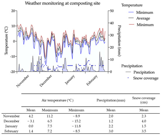 Composting of Wild Boar Carcasses in Lithuania Leads to Inactivation of ...