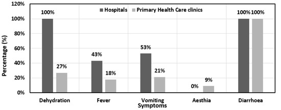 High Burden of Co-Infection with Multiple Enteric Pathogens in Children ...