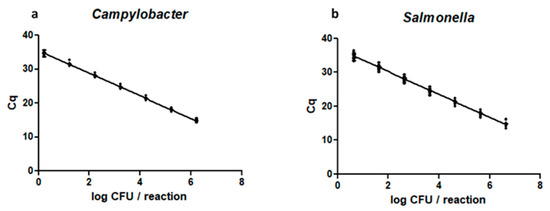 Simultaneous Detection of Salmonella spp. and Quantification of ...