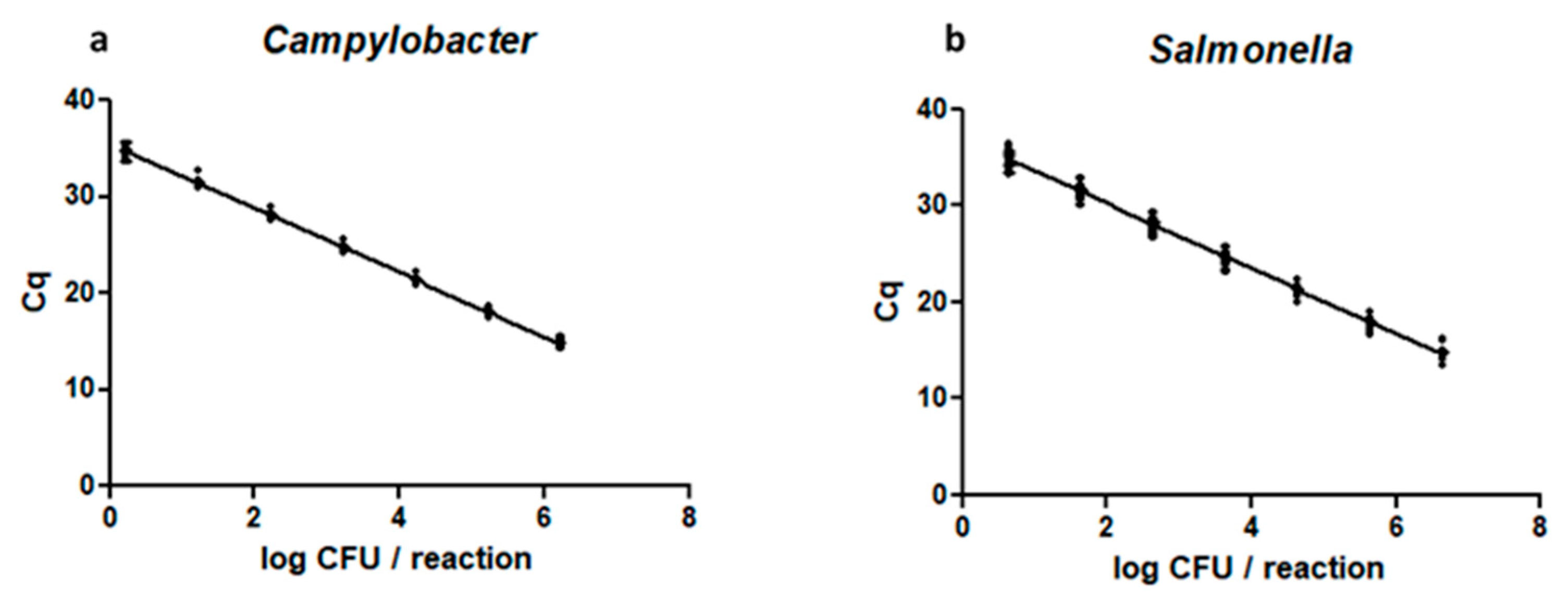 Simultaneous Detection of Salmonella spp. and Quantification of Campylobacter spp. in a Real ...