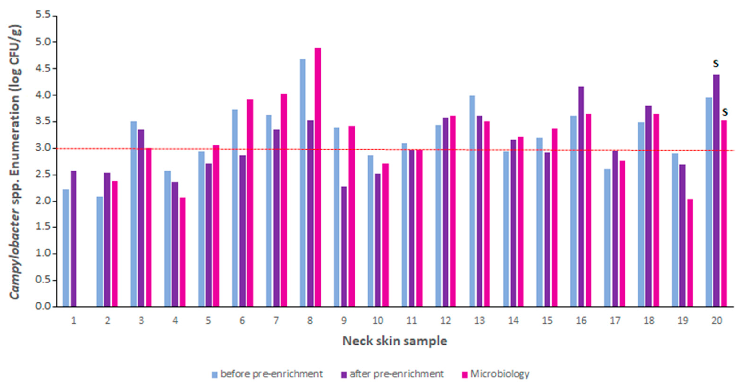 Simultaneous Detection of Salmonella spp. and Quantification of Campylobacter spp. in a Real ...