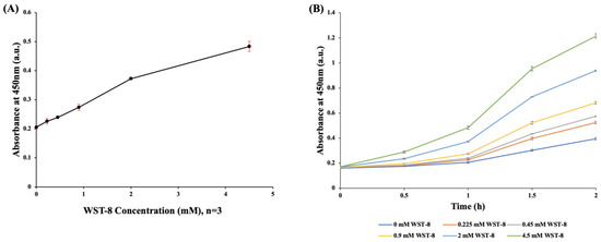 Potential Application of the WST-8-mPMS Assay for Rapid Viable ...