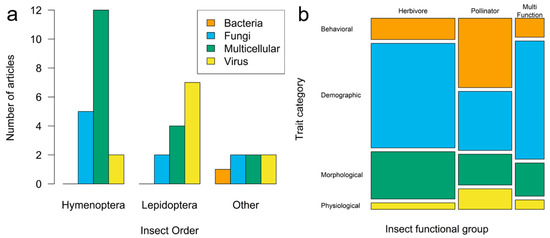 Meta-Analysis of the Effects of Insect Pathogens: Implications for ...