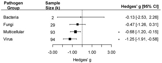 Meta-Analysis of the Effects of Insect Pathogens: Implications for ...