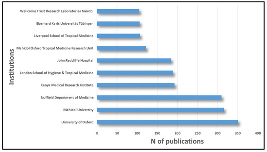 Analysis of Fifty Years of Severe Malaria Worldwide Research