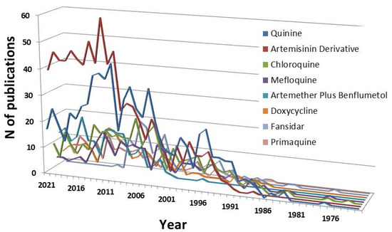 Analysis of Fifty Years of Severe Malaria Worldwide Research