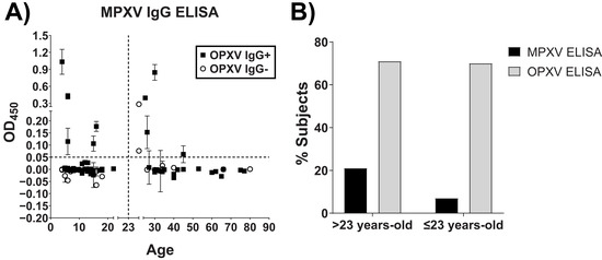 Design and Optimization of a Monkeypox virus Specific Serological Assay