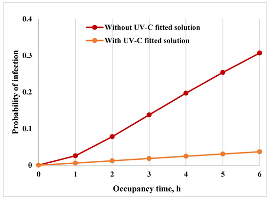 UVC-Based Air Disinfection Systems for Rapid Inactivation of SARS-CoV-2 ...