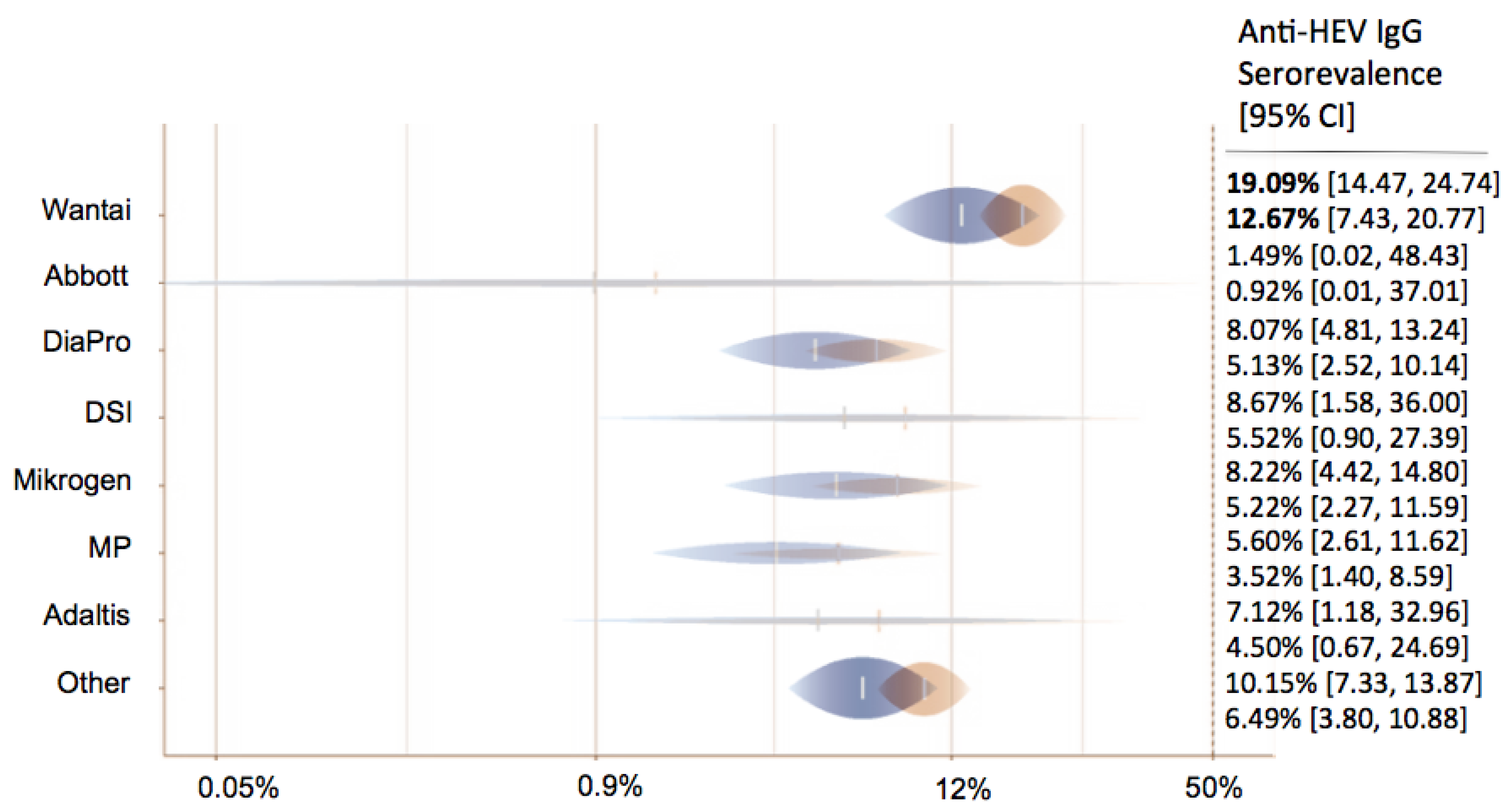 Higher Risk of HEV Transmission and Exposure among Blood Donors in Europe and Asia in Comparison ...